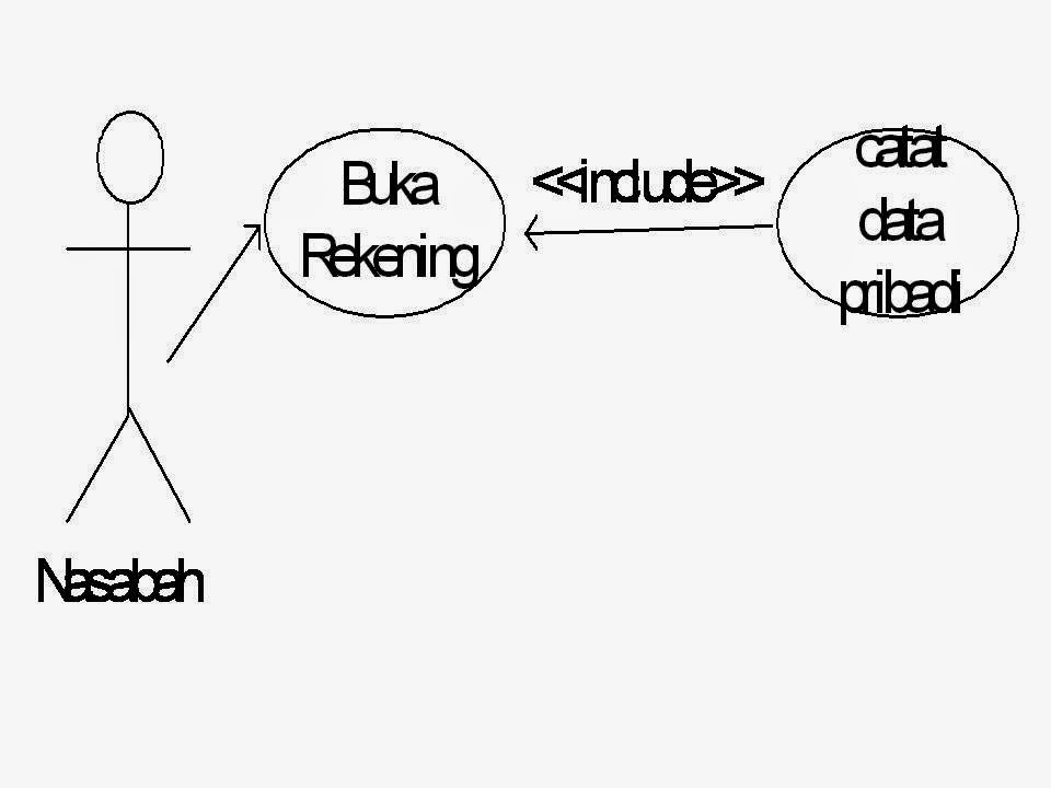 USE CASE (INCLUDE, EXTENDS DAN INHERITANCE)