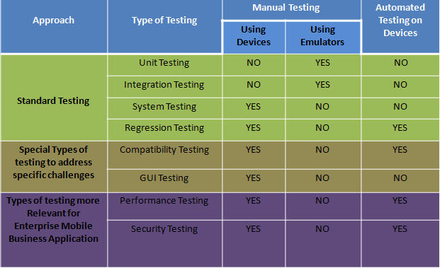 Software Testing Tutorial: Types of Mobile App Testing