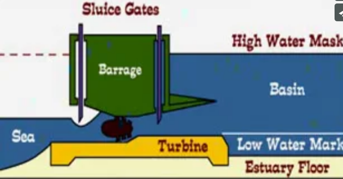Tidal Power Systems- Simple Explanation
