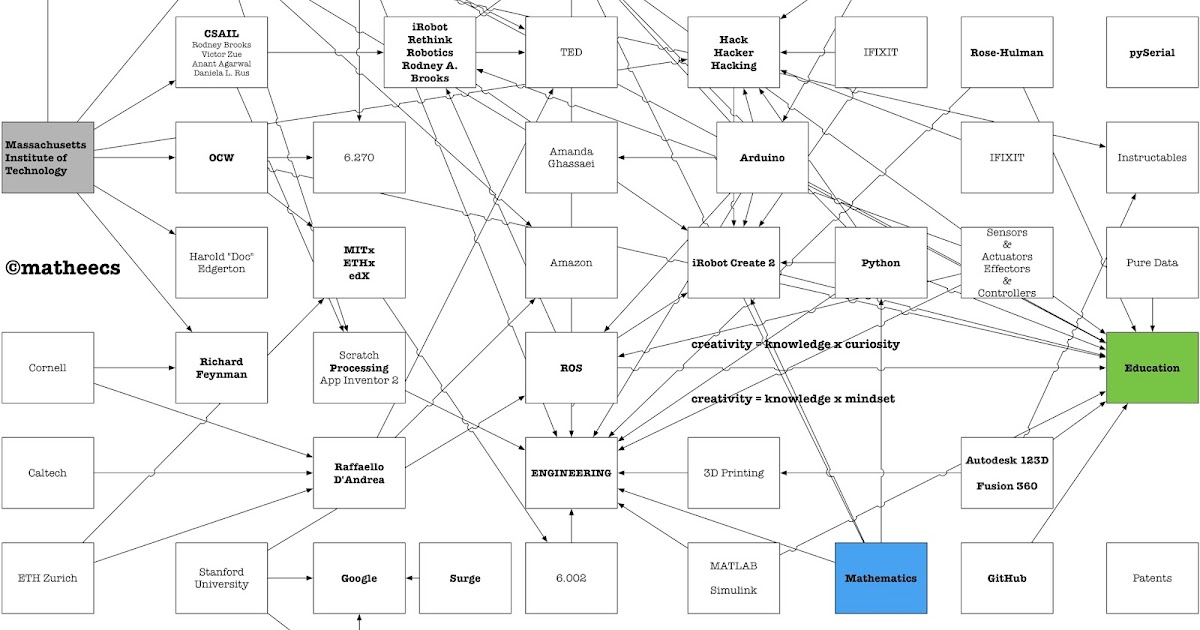 matheecs: Note of the Mind