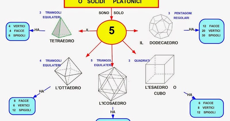 Mappa concettuale: poliedri regolari o solidi platonici