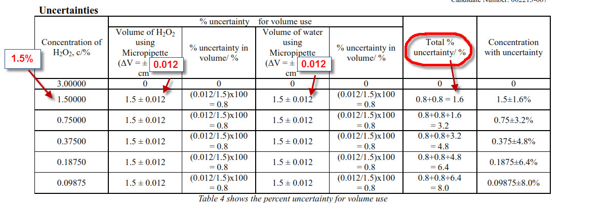 Error/Uncertainty - IB Chemistry Biology IA