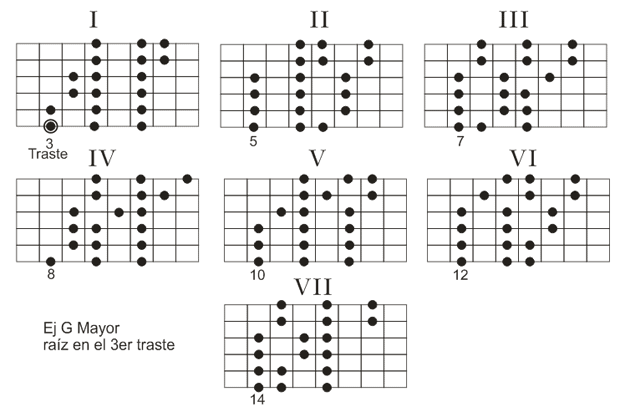 Clases de Guitarra : Pablo Bartolomeo: "ESCALA MAYOR NATURAL" (MODO JONICO)
