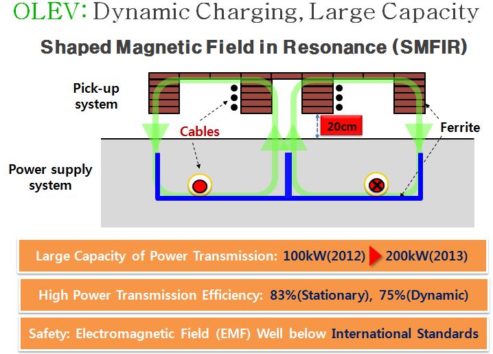 OLEV(On-Line Electric Vehicle) Bus, One step Closer to Mass Transit ...