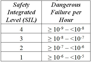 Miracle of Science: Safety Integrity Level (SIL)