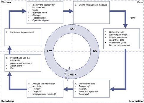 7 Steps to Continuous Improvement of IT Services | Process News