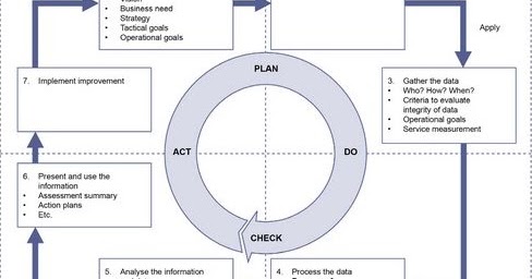 7 Steps to Continuous Improvement of IT Services | Process News