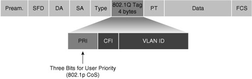 Cisco Telepresence: Ethernet 802.1Q/p CoS | Marking Tools