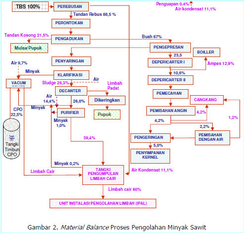Belajar tentang Crude Palm Oil (CPO) | SRIMAYA INVESTMENT