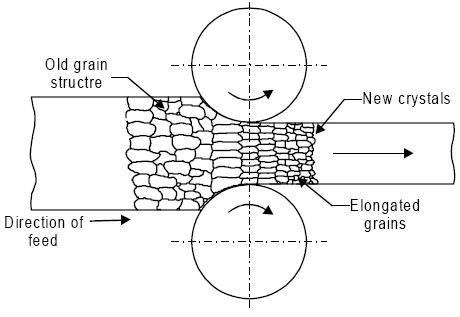 MECHANICAL ENGINEERING: HOT WORKING OF METALS