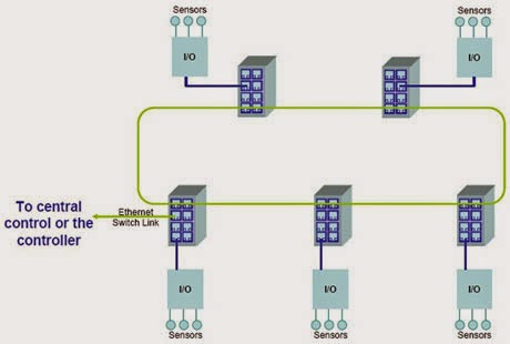 Topologi Jaringan Episode ke 5 (Topologi Jaringan Daisy Chain) - IMU ...