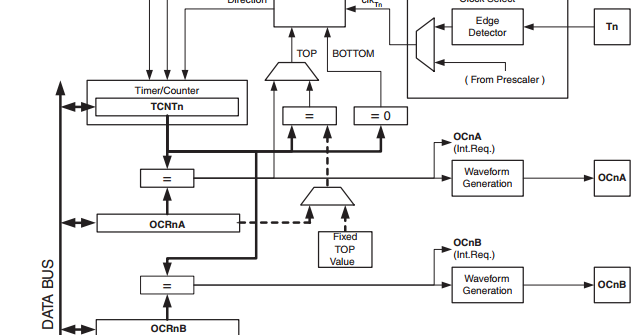 FreekTC: Introducción a los Timers de AVR