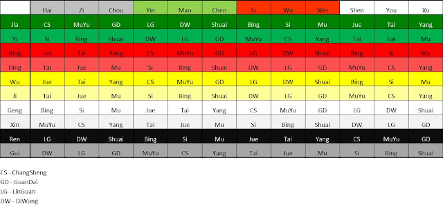 Classical BaZi and Contemporary ZWDS: 十二长生, The Twelve Qi Stages