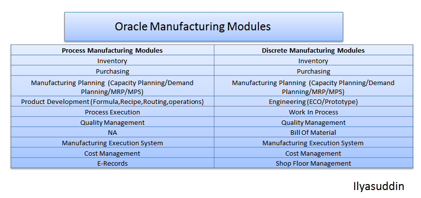 Oracle Supply Chain Management (SCM): Oracle Manufacturing