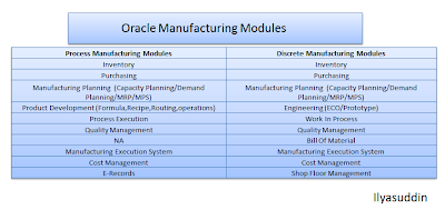 Oracle Supply Chain Management (SCM): Oracle Manufacturing