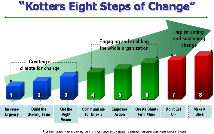 The 8 Steps for Leading Change | Todays Manager
