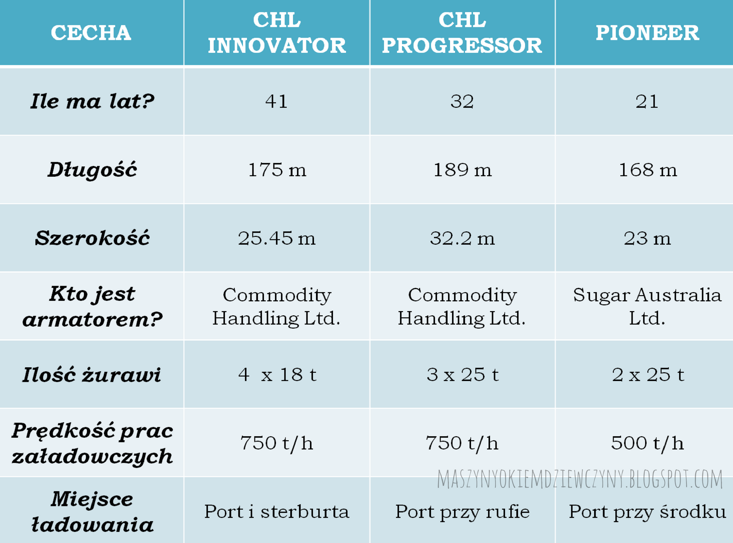 Maszyny okiem dziewczyny: NA ŚWIECIE SĄ TYLKO 3 STATKI TEGO RODZAJU. O ...