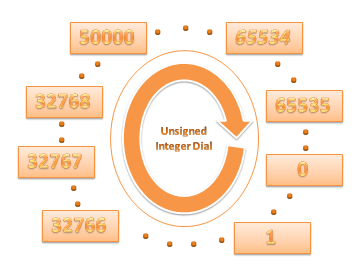 C - Knowledge: 3 Data types