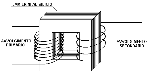 Staticità: Il trasformatore
