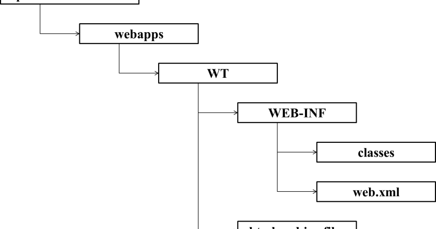 Dr R Anurekha: Deploying a Servlet in Apache Tomacat Server