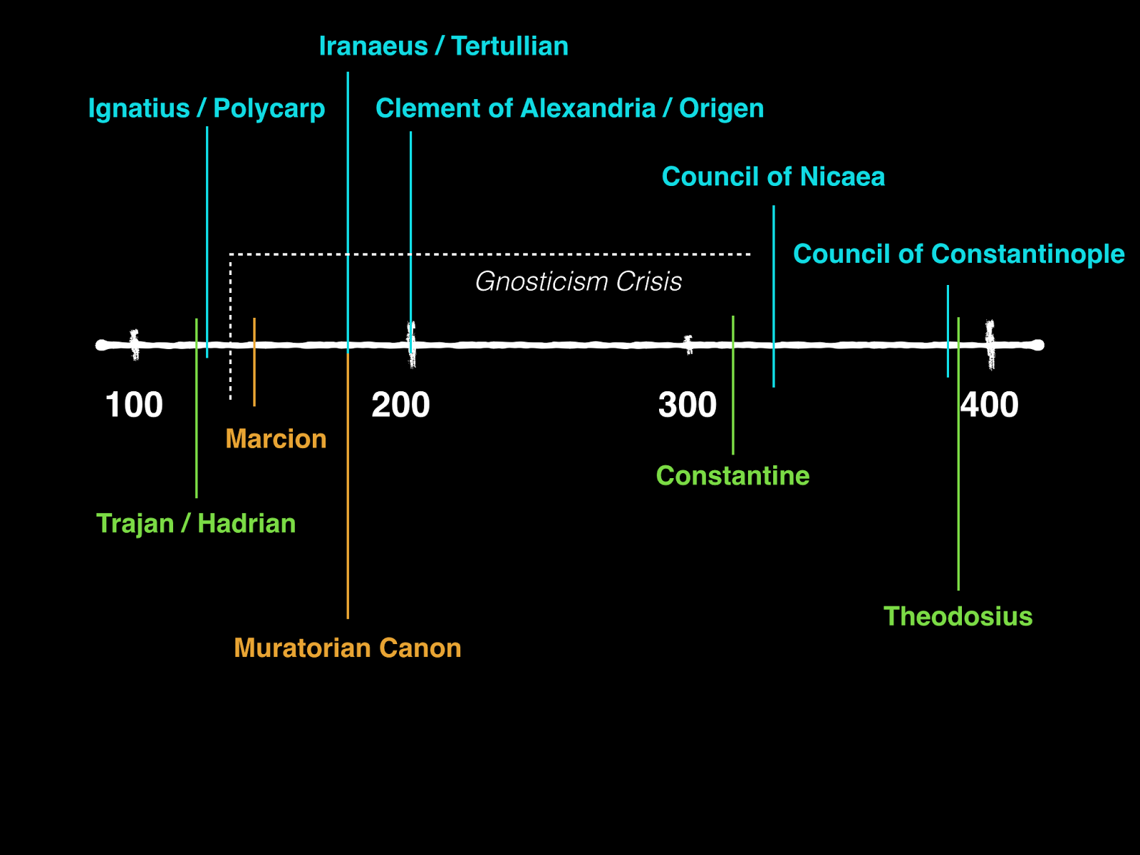 Covered in His Dust: CHURCH HISTORY: AD 300 thru AD 500