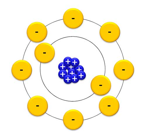 La estructura del átomo | Instalaciones Eléctricas Residenciales
