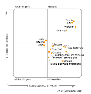Oracle 2008 - 2011 in Gartners Magic Quadrant for Enterprise ...