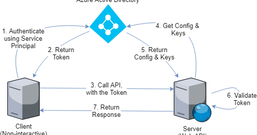 Dusklight Blog: Login as Service Principal (Application) in Azure ...