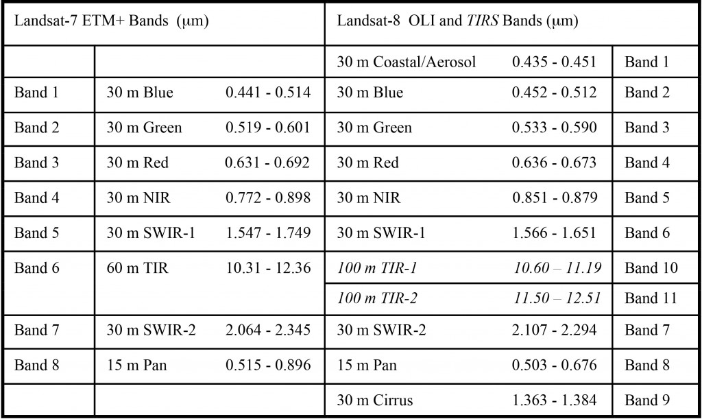 Landsat 8 Bands