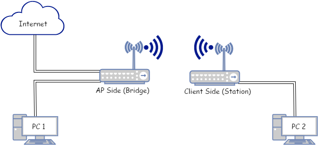 Konfigurasi Point to Point Bridge Mikrotik - GoGetolGan