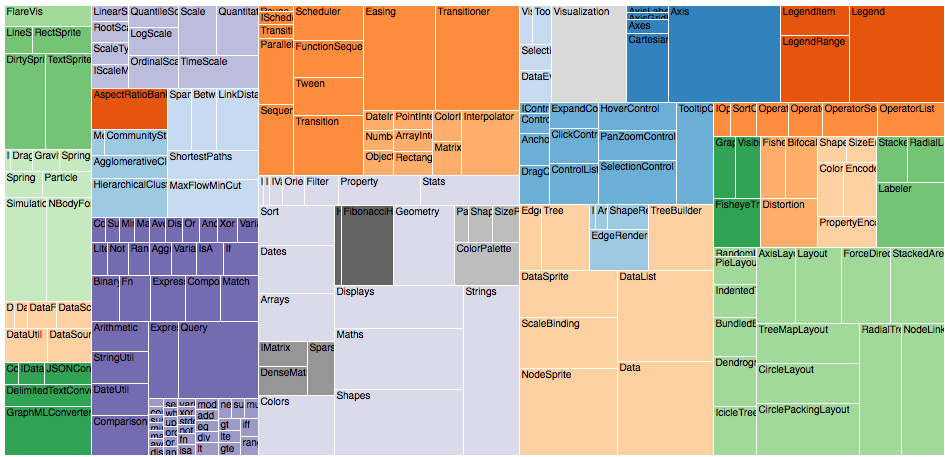 [D3.js] bubble chart 和 treemap chart