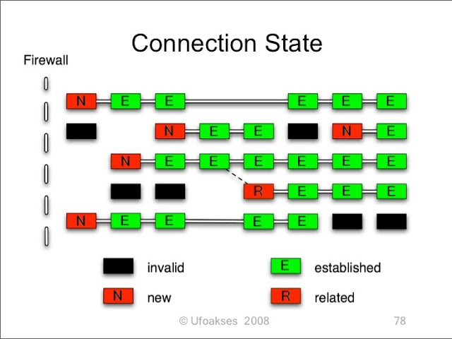 Connection Tracking dan Connection State di Router Mikrotik - Pintar ...