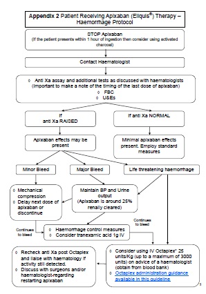 ASK DIS: Apixaban : Perioperative