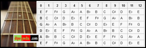 Menguasai Notasi Fretboard Gitar - Dipopedia