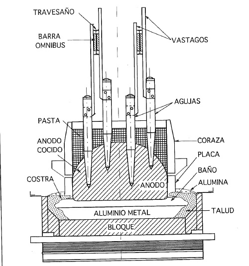 METALURGIA DEL ALUMINIO: b) CUBAS SÖDERBERG