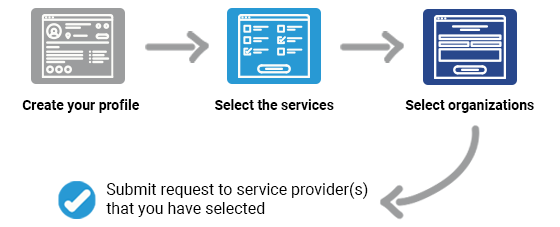 Reach government funded employment services from home! - Compass to ...