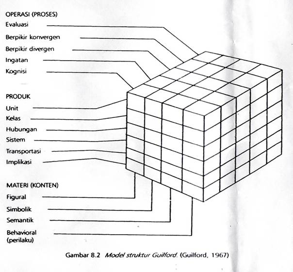 MODEL GUILFORD TENTANG STRUKTUR INTELEK - Kumpulan Materi