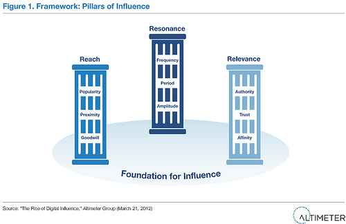 El Blog de MAM: Marketing de influencers: ¿burbuja o realidad?
