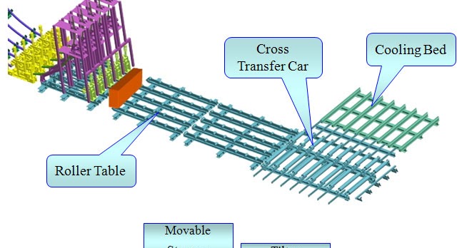 Geili machinery-CCM &Rolling mills: Roller table in steel making plant