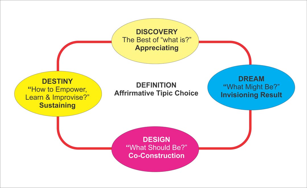 Siklus 4-D - LINGKAR DEMOKRASI