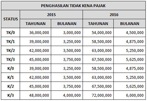 BELAJAR PAJAK: Apa itu PTKP-POLINDO