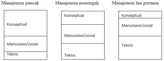 Peran & Keahlian yang Harus Dimiliki Manajer dalam Manajemen - Modul ...