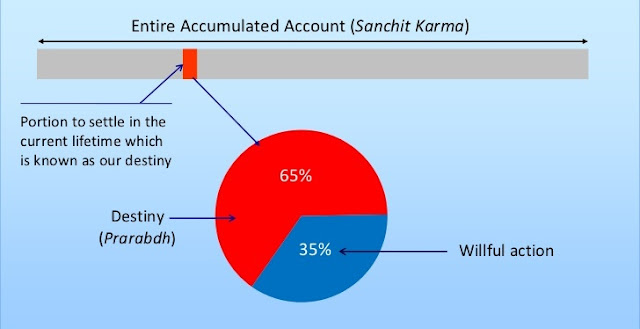 Karmic account - Sanchita Karma - The Credit and Debit System