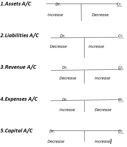 Modern classification of Accounts ~ Accountancy