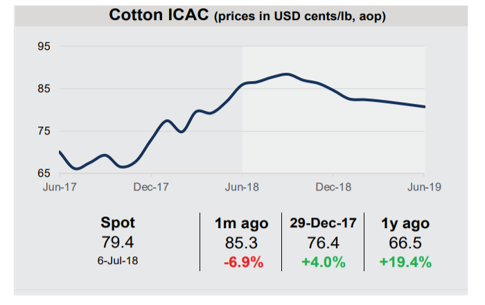 Cotton & Wool Economic Prices - Chaganomics.com