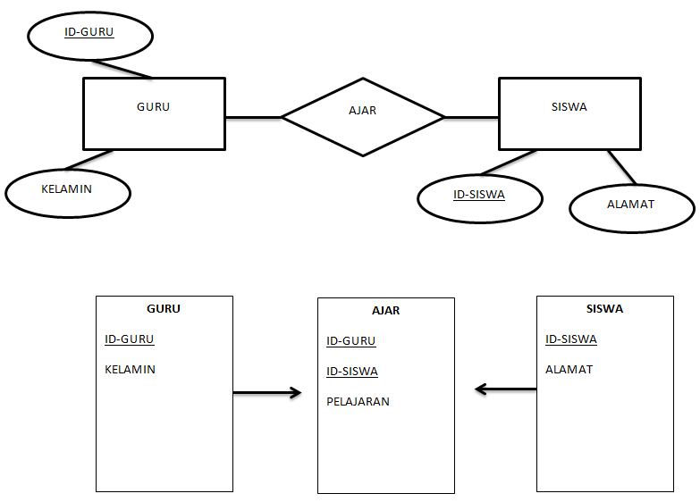 Belajar Transformasi ERD ke Logical Record Structure (LRS)