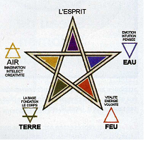 Les significations du pentagramme/pentacle - L'Antre de Bloodwitch