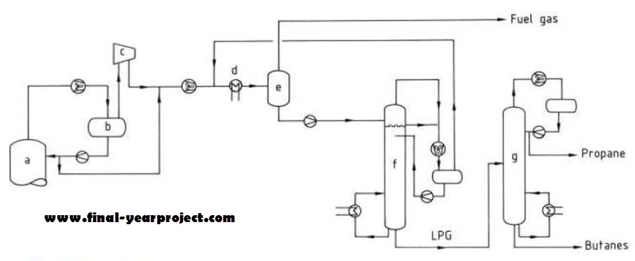 Production of Liquefied Petroleum Gas (LPG) from Natural Gas - Free ...