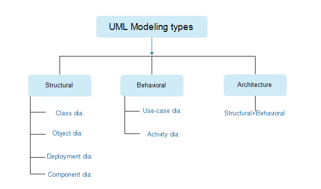 UML Basics: CHAPTER - 3 [ UML Modeling types ]