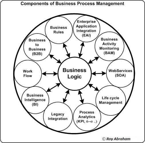 Business Process Management (BPM), B2B Integration and E-Business ...